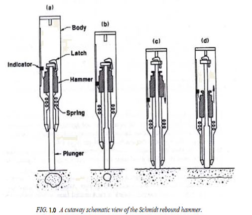 ONLINE CIVIL ENGINEERING: SCHMIDT REBOUND HAMMER TEST